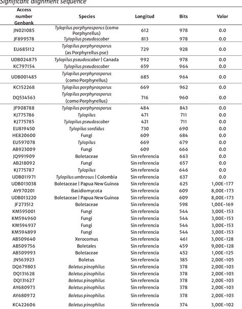 Table 1 From Taxonomic Report Of Filamentous Fungi Presents In Sewage