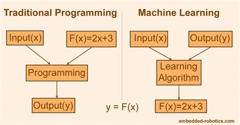 Machine Learning For Dummies An Absolute Beginners Guide