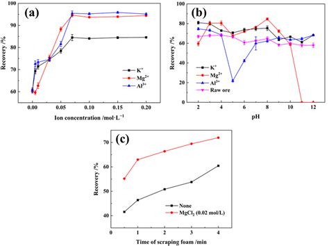 A The Effect Of Inorganic Salt Concentration On Graphite Flotation Download Scientific