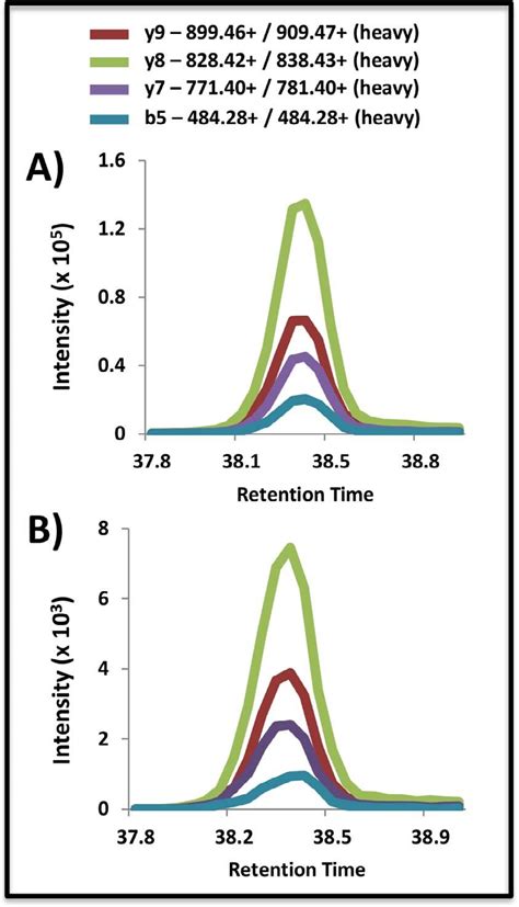 Transitions Or Peptide Fragmentation Patterns Selected For Mrm Of A