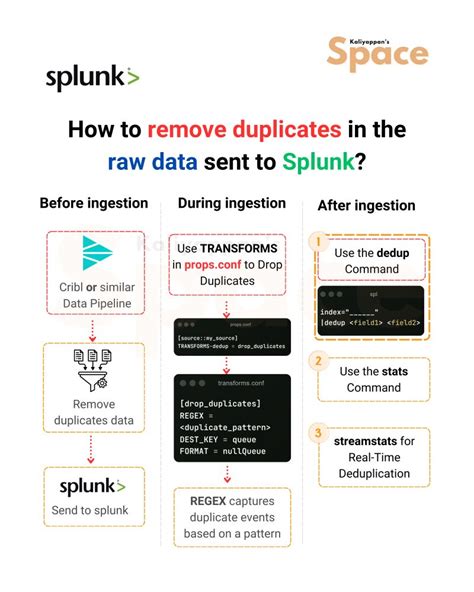 Kaliyappan R On Linkedin How To Remove Duplicates In Splunk Data 1 Before Ingestion Use A