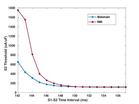 The Emi Models Strength Interval Curve Is Steeper Than That Of The