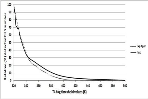 Figure 7 From Analysing Threshold Value In Fire Detection Algorithm