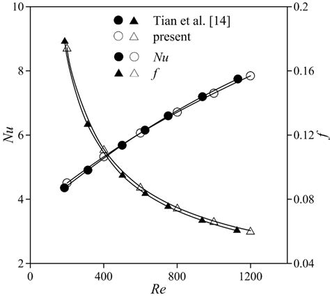 Comparison Of Results With Tian Et Al [14] Download Scientific Diagram