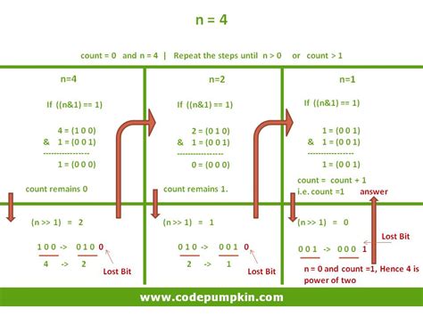 Program To Check If A Given Number Is Power Of Two Or Not Code Pumpkin
