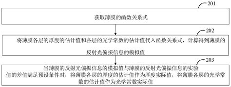一种薄膜参数的获取方法获取装置及终端设备与流程