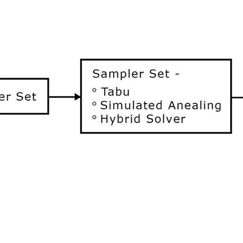 Flowchart Representing Optimization Using Quantum Annealing Download