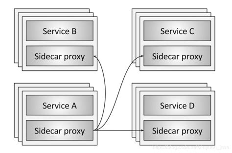 Service Mesh 及其主流开源实现解析service Mesh实现 Csdn博客