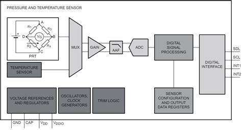 mpl3115 and mpl3150 digital pressure sensors nxp semiconductors mouser