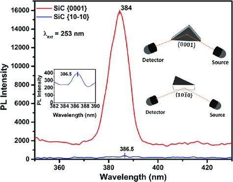 Photoluminescence Spectra Of The {0001} And {10 10} Faces Of A 4h Sic