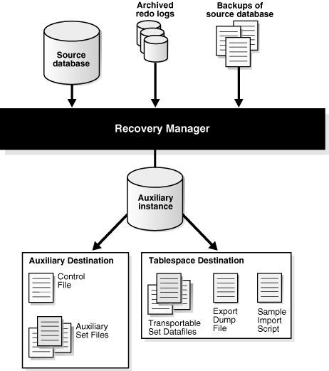 How To Restore Single Schema From Rman Backup