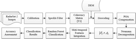 Workflow Of The Proposed Neumann Decomposition And Random Forest Download Scientific Diagram