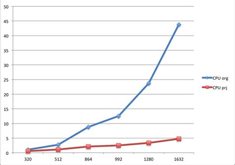 CPU Time For Original And Projected LP Download Scientific Diagram