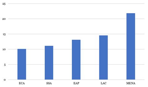 Regional Comparison Of Average Z Score Download Scientific Diagram