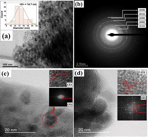a tem image of 14 nm nio nps dispersed in 60 sio2 matrix the inset