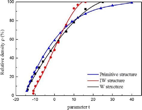 Variation In The Theoretical Relative Density ρ Of Lattice Structures Download Scientific