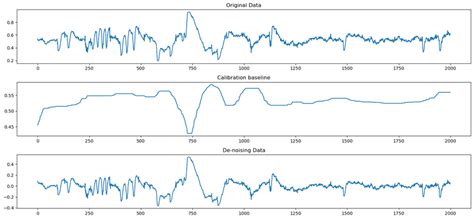 Comparison Of Noise Reduction In Eeg Signals Download Scientific Diagram