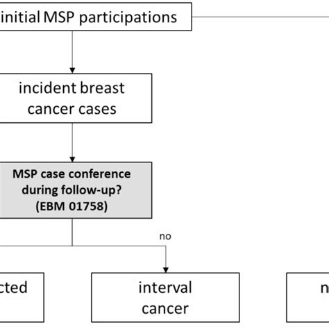 Algorithm For The Distinction Between Screen Detected And Interval