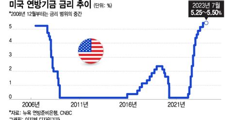美 긴축 끝났다내년 금리 인하폭은 075p→05p로 축소