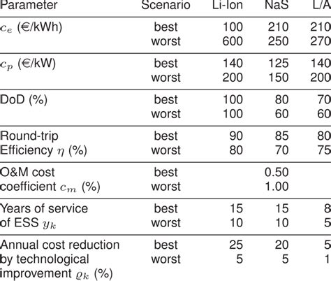 model parameters for several scenarios download table