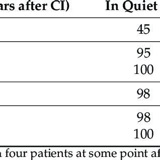 Results Of Speech In Noise Test Download Scientific Diagram