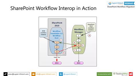 Sharepoint Workflow Migration Ppt Free Download