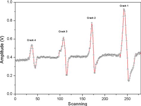 Figure 2 From Differential Pulsed Eddy Current Probe To Detect The Sub Surface Cracks In A