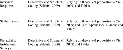 Summary Of Data Coding And Analysis Data Coding Analysis Download Table
