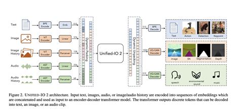 Meet Unified Io 2 An Autoregressive Multimodal Ai Model That Is Capable Of Understanding And
