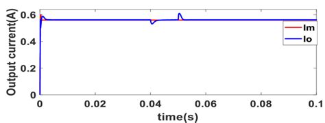 Output Current Signal For DC Input Variation The Output Current Signal Download Scientific