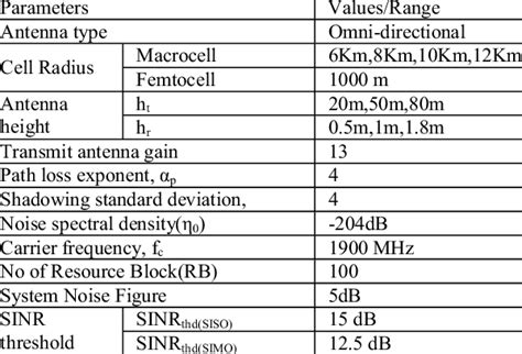 Based Parameters Used In Simulations Download Scientific Diagram