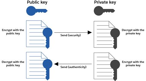Cryptography Avalanche Effect