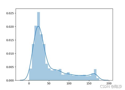 Python Seaborn绘图 概率密度曲线python绘制概率密度曲线 Csdn博客