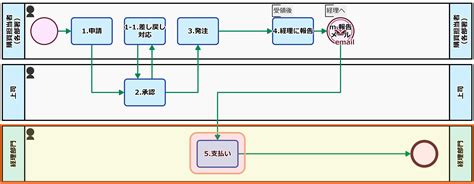 Purchasing Operation 20240820 Workflow Aftere Questetra For Process Improvement