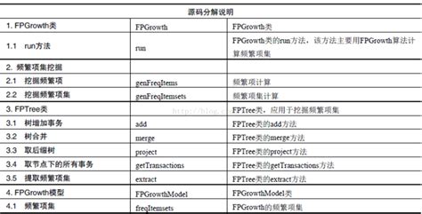 Spark Mllib中fpgrowth和fptree详解之一spark Fpgrowth Mllib Scala 版本 Csdn博客 Spark Mllib中fpgrowth和fptree详解之一spark Fpgrowth Mllib Scala 版本 Csdn博客