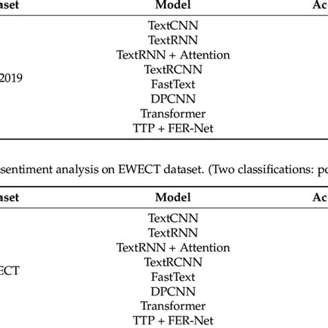 Implicit Sentiment Analysis On Smp2019 Dataset Two Classifications