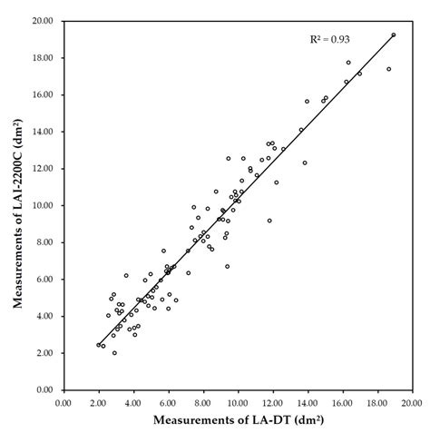 Linear Regression Analysis Of La Dt And Lai 2200c Download