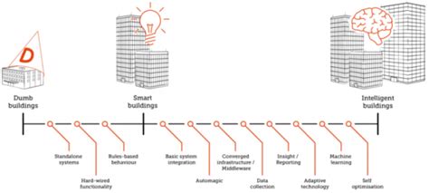 Cabling For Smart Buildings Enhancing Connectivity And Automation