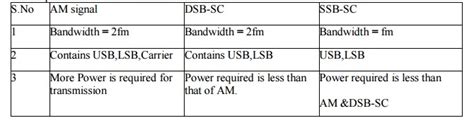 Important Short Questions And Answers Amplitude Modulation