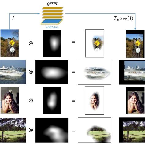 Image Cropping Module We Perform Pooling From Top K Predicted Cropping