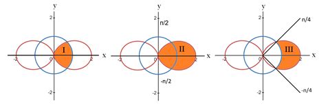 Find The Shaded Area R 1 Cos2 Theta Quizlet