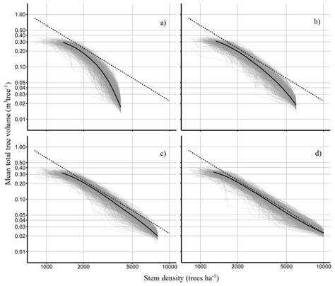 Stochastic Simulations For Four 400 M 2 Balsam Fir Plots With Initial Download Scientific
