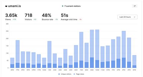 The Best Open Source Analytics Tools You Can Self Host PostHog