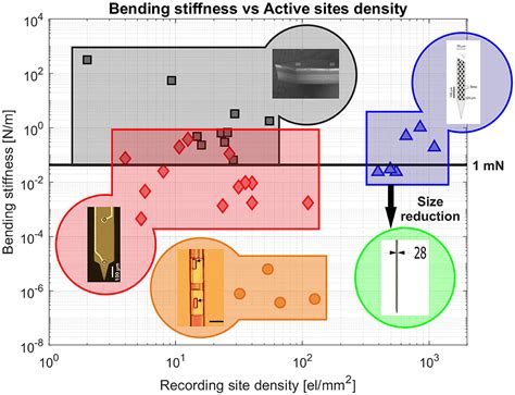 Frontiers Advancing The Interfacing Performances Of Chronically Implantable Neural Probes In
