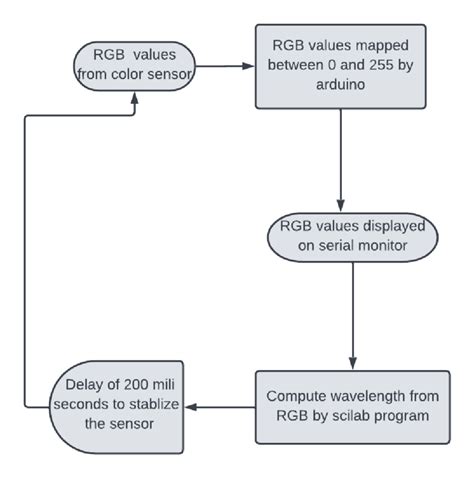 Flow Chart Of The Experimental Setup Functioning Download Scientific