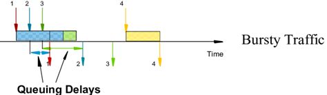 1 A Typical Bursty Internet Traffic Network System [9] Download Scientific Diagram