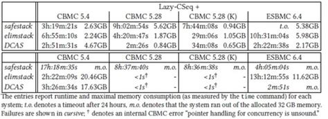 Bounded Verification Of Multi Threaded Programs Via Lazy Sequentialization Acm Transactions On