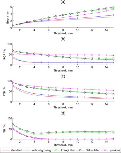 Comparison Experimental Results On Ultrasound Sequences All Subfigures