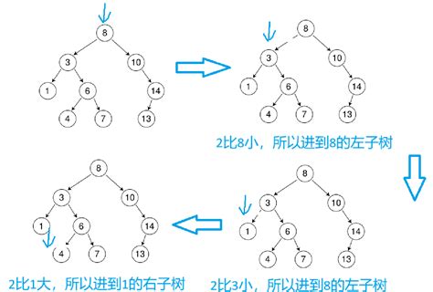 【数据结构】mapset前传：二叉搜索树c Csdn博客