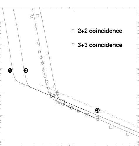 Counting Rate Versus Trigger Threshold Using A Coincidence Of Two